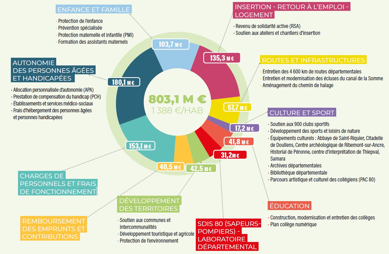 Budget primitif 2024 | Conseil départemental de la Somme